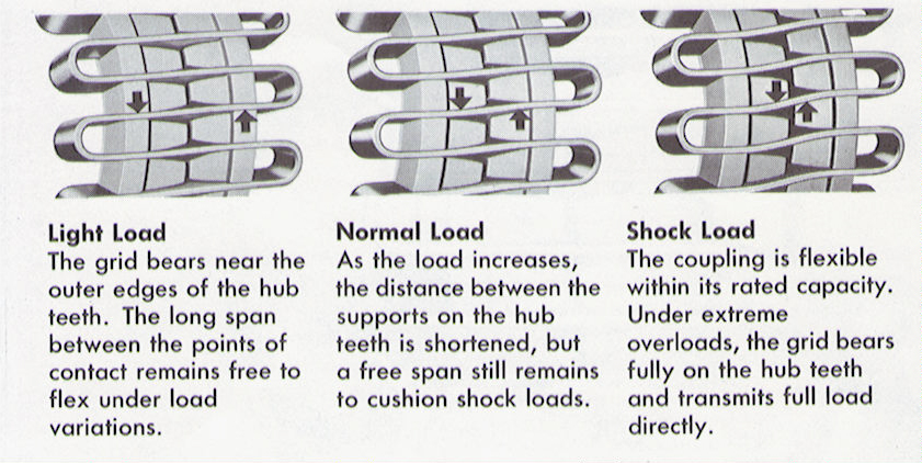 F Coupling and How it Handles Shock Loads